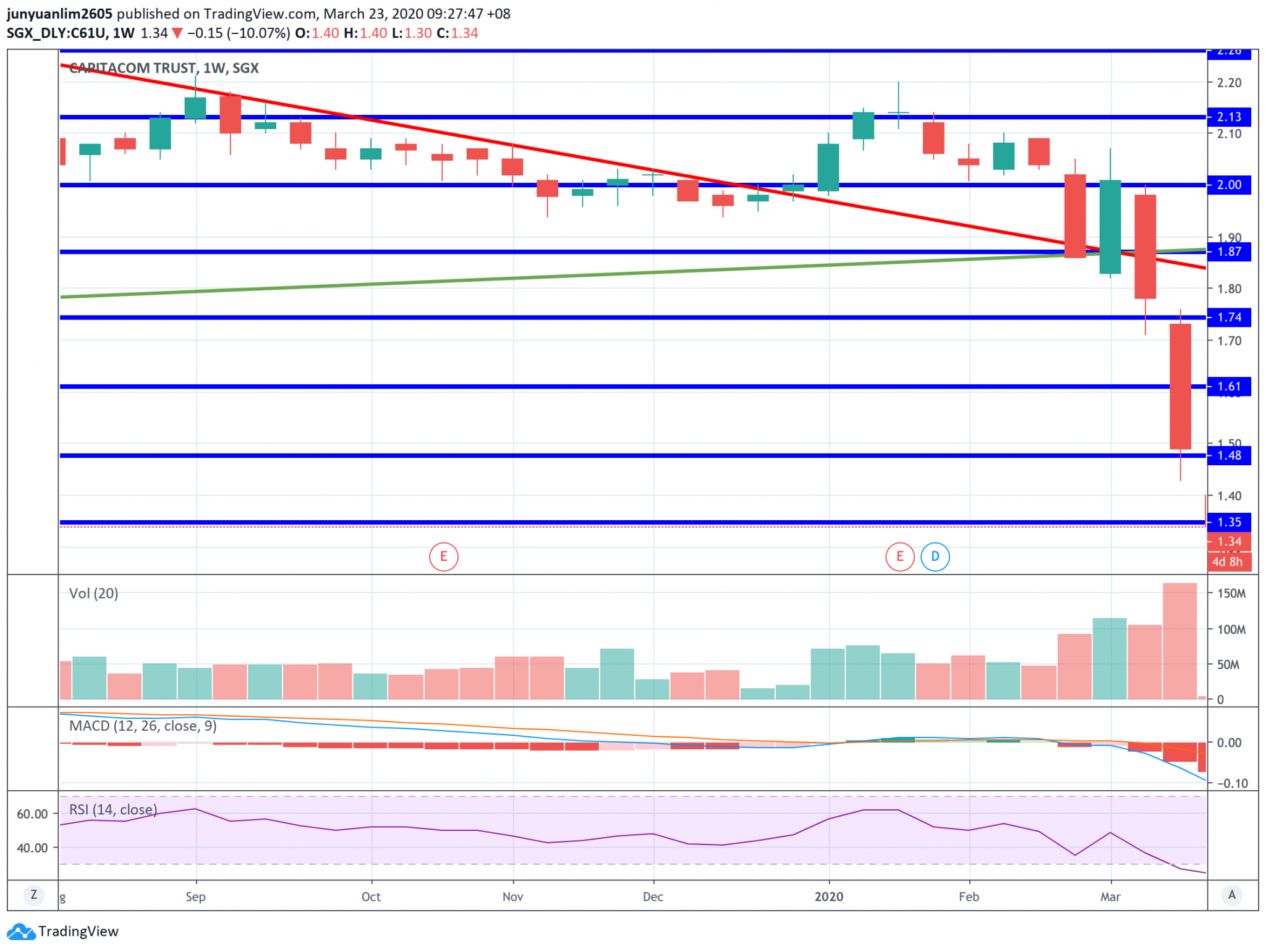 My Technical Analysis of Singapore’s Blue Chip Companies’ Share Price ...