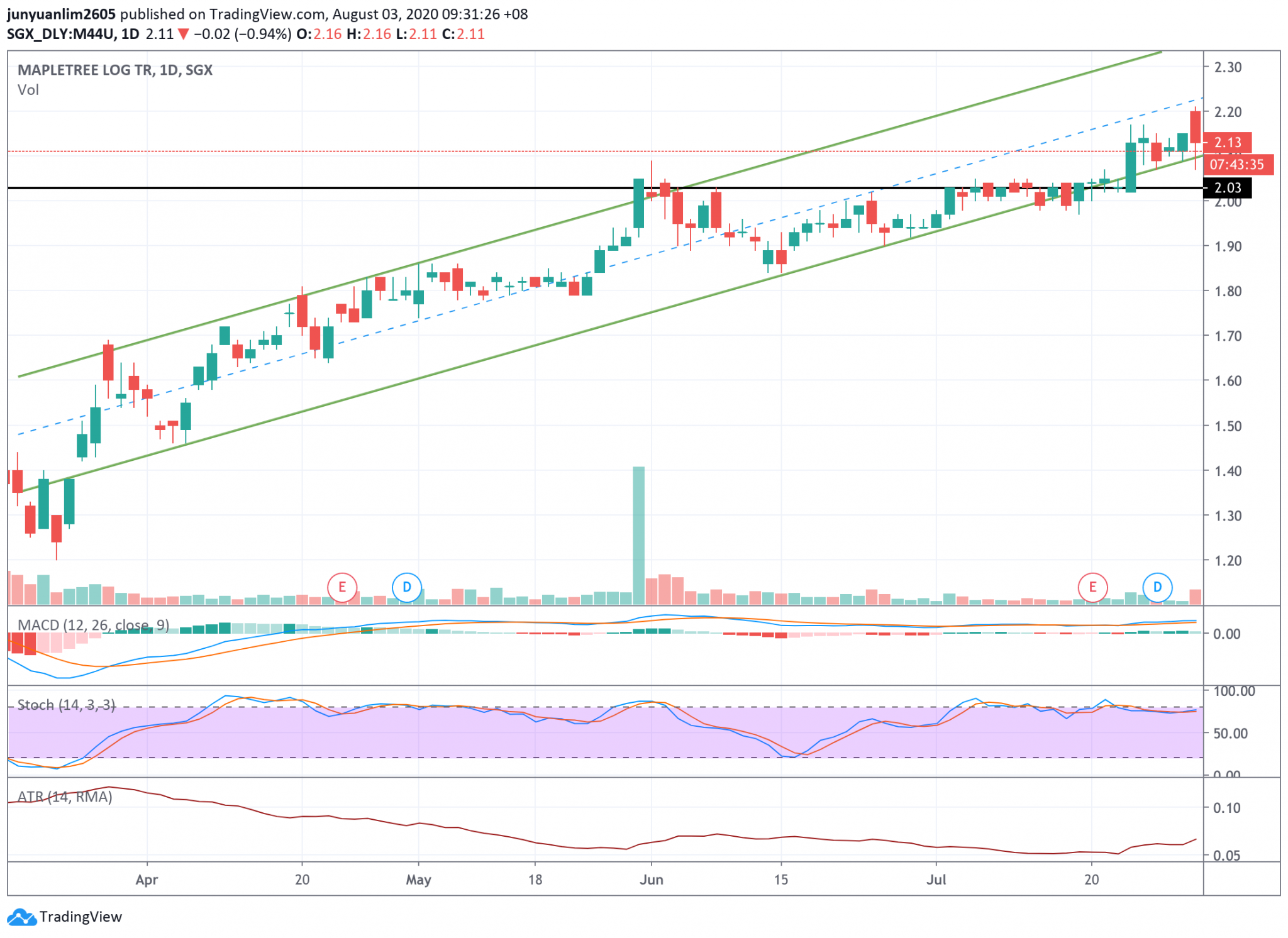 My Technical Analysis of the 4 Mapletree REITs (03 August 2020) – The ...