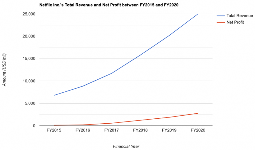 The Good and Bad about Netflix Inc. as an Investment – A Personal ...