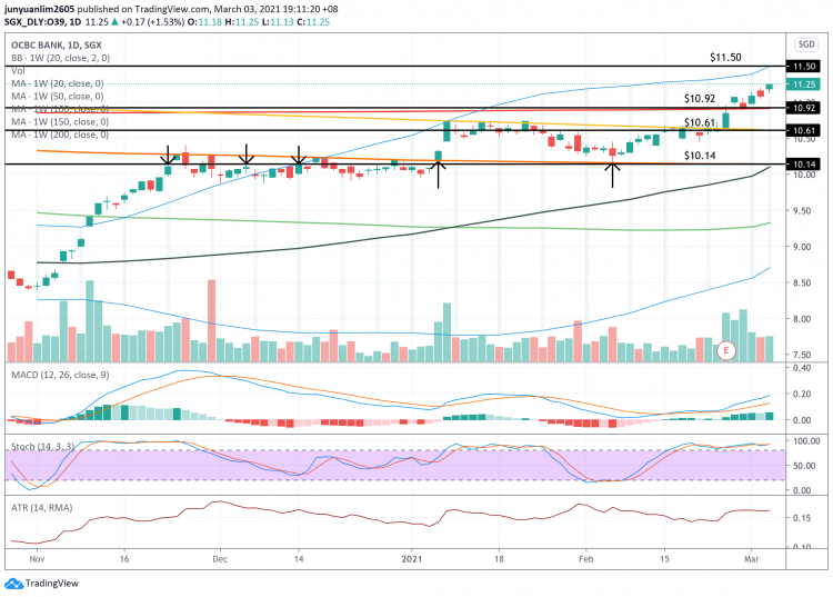 Are there Still Further Upsides for DBS, UOB, and OCBC’s Share Price ...
