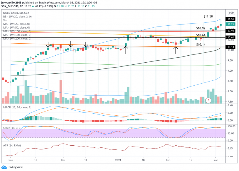 Are there Still Further Upsides for DBS, UOB, and OCBC’s Share Price ...