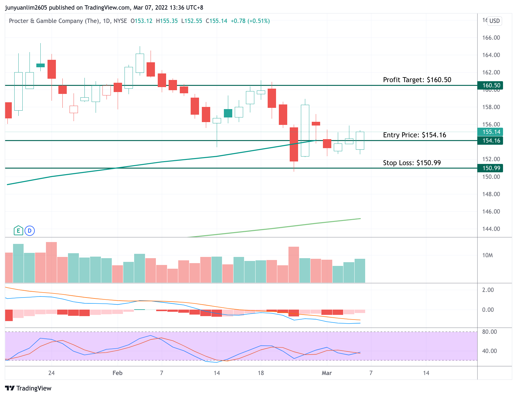How Do I Execute a Long Swing Trade in the US Market – The Singaporean ...